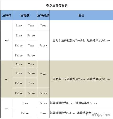 python 布尔运算符 and、or 、not、 in 、not in 布尔运算表达式or10的值为 csdn博客