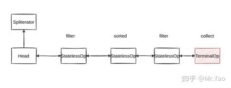 java8中的stream流原理分析 知乎