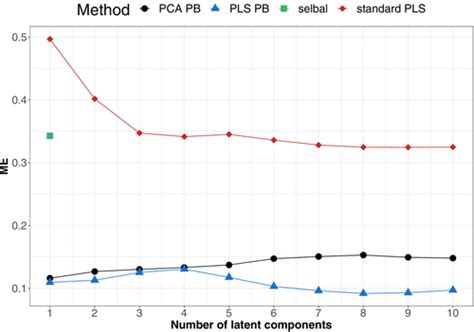 principal balances of compositional data for regression and classification using partial least