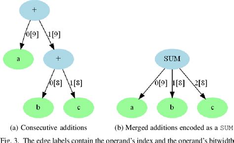 figure 3 from automatic datapath optimization using e graphs semantic scholar