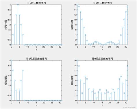 数字信号处理信号的序列补0matlab实现——实例 matlab序列补零 csdn博客