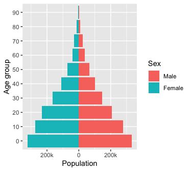 Ggplot2 Population Pyramid Plot In R Stack Overflow
