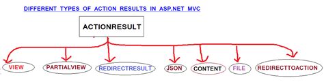 basic return types of actionresults in asp mvc usmtechworld