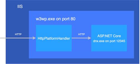 form submit post example in asp net core mvc coreprogram menerbitkan aplikasi ke azure dengan
