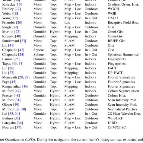 summary of topological mapping and localization solutions based on download table