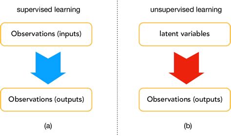 difference between supervised learning and unsupervised learning download scientific diagram