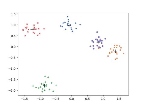 create a k means clustering algorithm from scratch in python by turner luke towards data science
