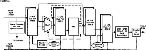 figure 1 from implementation of ofdm modem for the physical layer of ieee 802 11a standard based
