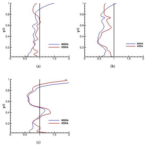 fluids free full text large eddy simulation of hypersonic turbulent boundary layers