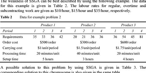 table 2 from dual stage genetic algorithm approach for capacitated lot