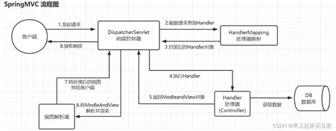 springmvc的常用组件和工作流程及部分注解解析 springmvc的组件 csdn博客