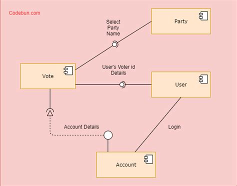 UML Diagram For Online Voting System Codebun