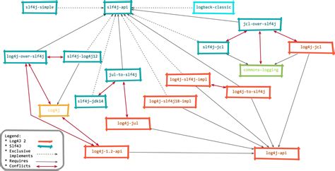 logback slf4j log4j2 understanding them and learn how to use by krishankant singhal medium