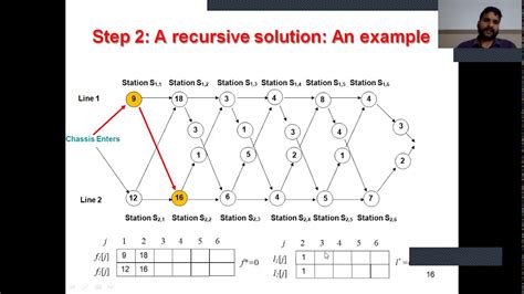 lecture 35 assembly line scheduling problem youtube