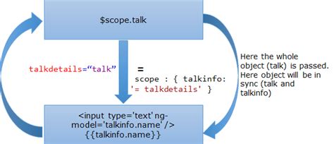 create custom directive using isolate scope in angularjs part 10 code wala