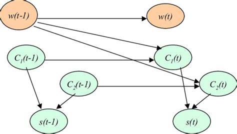Dynamic Bayesian Network Model Of The Example Of Figure 2 A Where