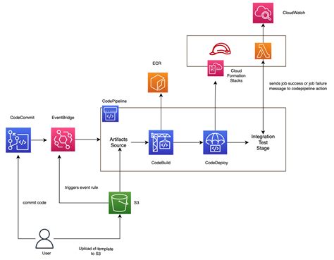setting up aws code pipeline to automate deployment of tweets streaming application ryan nazareth