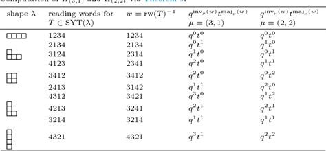 table 1 from variants of the rsk algorithm adapted to combinatorial macdonald polynomials