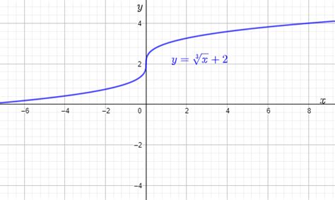 graph the cube root function and analyze the minimum and max quizlet