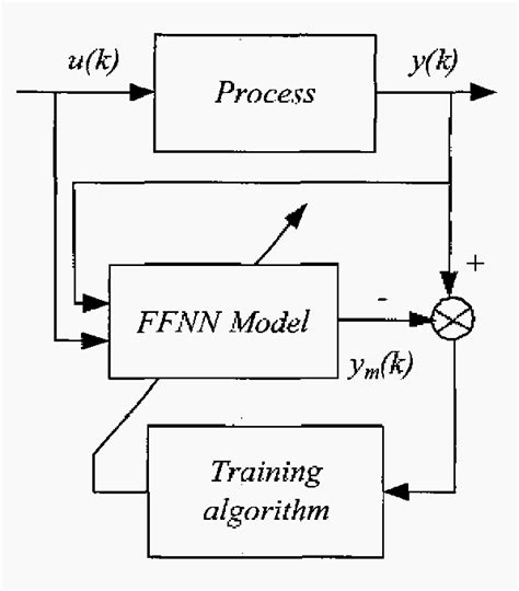 figure 2 from internal model control using neural networks semantic scholar