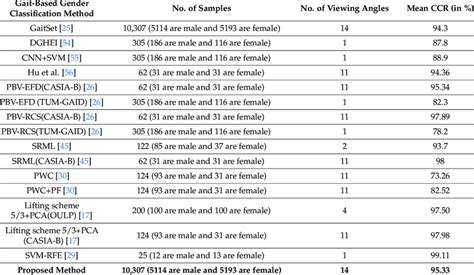 statistical analysis of gait based gender classification methods download scientific diagram