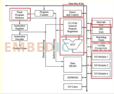what is avr microcontroller：features architecture and application 2022 embedded technology