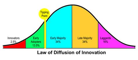 Diffusion Of Innovation Unveiling The Secrets Of Viral Success