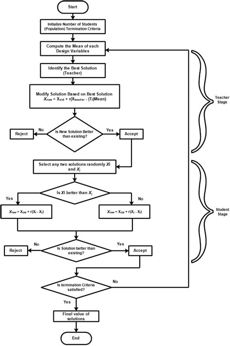 descriptive flow chart for teaching learning based optimization tlbo download scientific