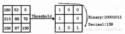 局部二进制模式（local binary patterns，lbp）——matlab实现 csdn博客