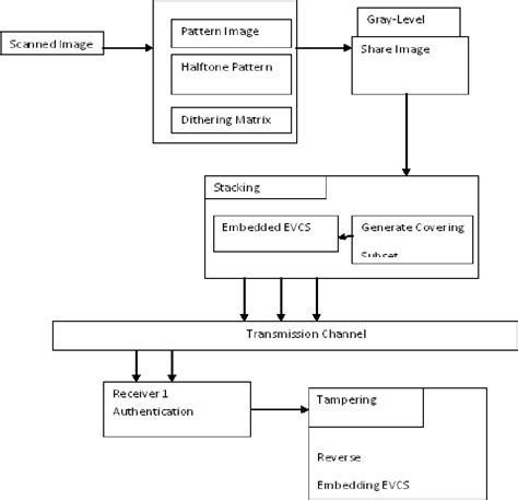 Figure 1 From A Model For Region Incrementing Visual Cryptography