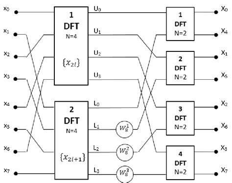 scheme of 8 point dft [1] download scientific diagram