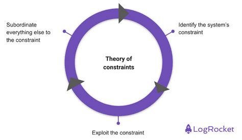 What Is The Theory Of Constraints Complete Guide With Examples