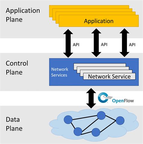 schematic overview of software defined networking planes 14 download scientific diagram