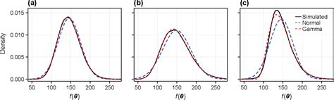 figure 2 from efficient inference and identifiability analysis for differential equation models