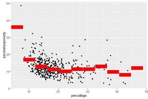 R Getting Horizontal Lines For Summaries In Ggplot With Statsummarybin Stack Overflow