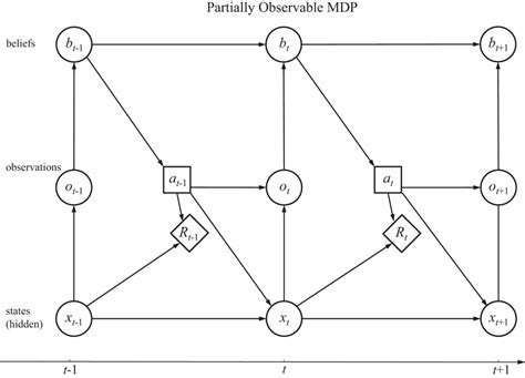 influence diagram for a partially observable markov decision process download scientific
