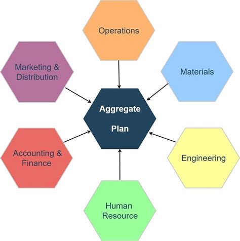 what is aggregate planning 3 strategies for aggregate production planning