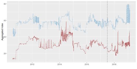 R Using Ggplot How Does Combine Lines And Polygons Based On Dates Stack Overflow