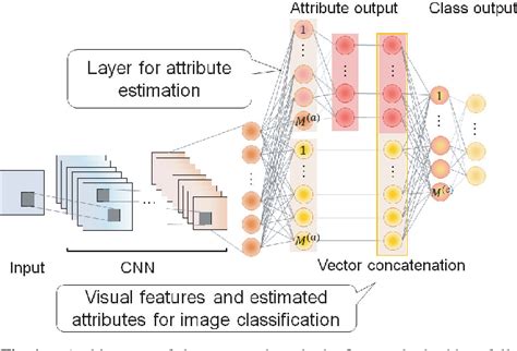 figure 1 from multi task convolutional neural network leading to high performance and