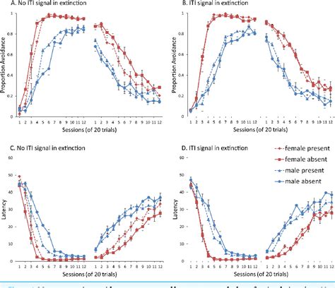 figure 4 from using signals associated with safety in avoidance learning computational model of