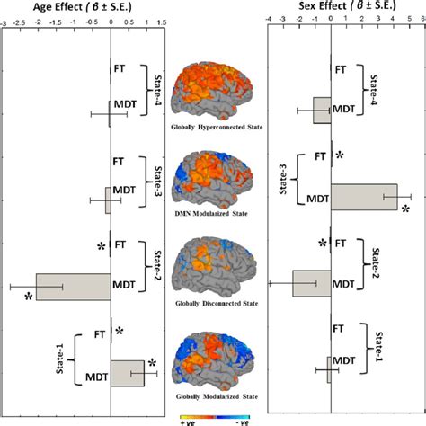 fig ure 5 summary metrics and age and sex effects summary metrics from download scientific