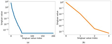 mathematics free full text efficient space time reduced order model for linear dynamical