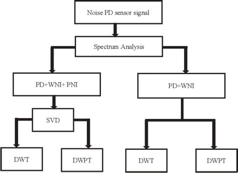 table ii from partial discharge signal denoising analysis using wavelet transformation with