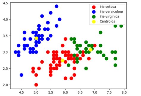 KMeans Silhouette Score Python Example Data Analytics