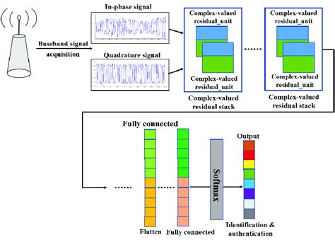 a radio frequency fingerprint identification method based on deep download scientific diagram