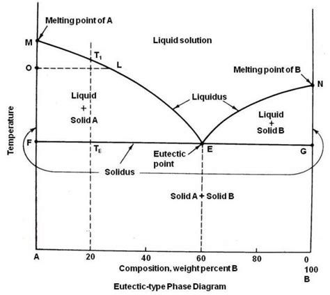 Eutectic Phase Diagram Composition Diagram Binary Eutectic