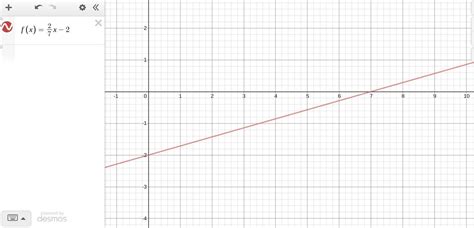 please help me 1 given the following linear function sketch the graph of the function and find