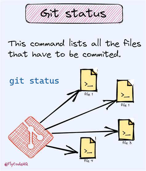 14 Essential Git Commands Every Developer Must Know Part 2 Thread