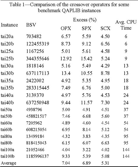 [pdf] a simple genetic algorithm using sequential constructive crossover for the quadratic