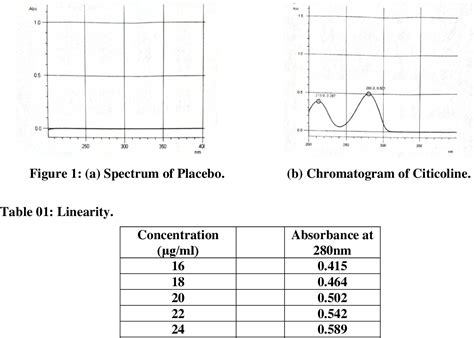 figure 1 from uv visible spectrophotometer method development and validation of citicoline in